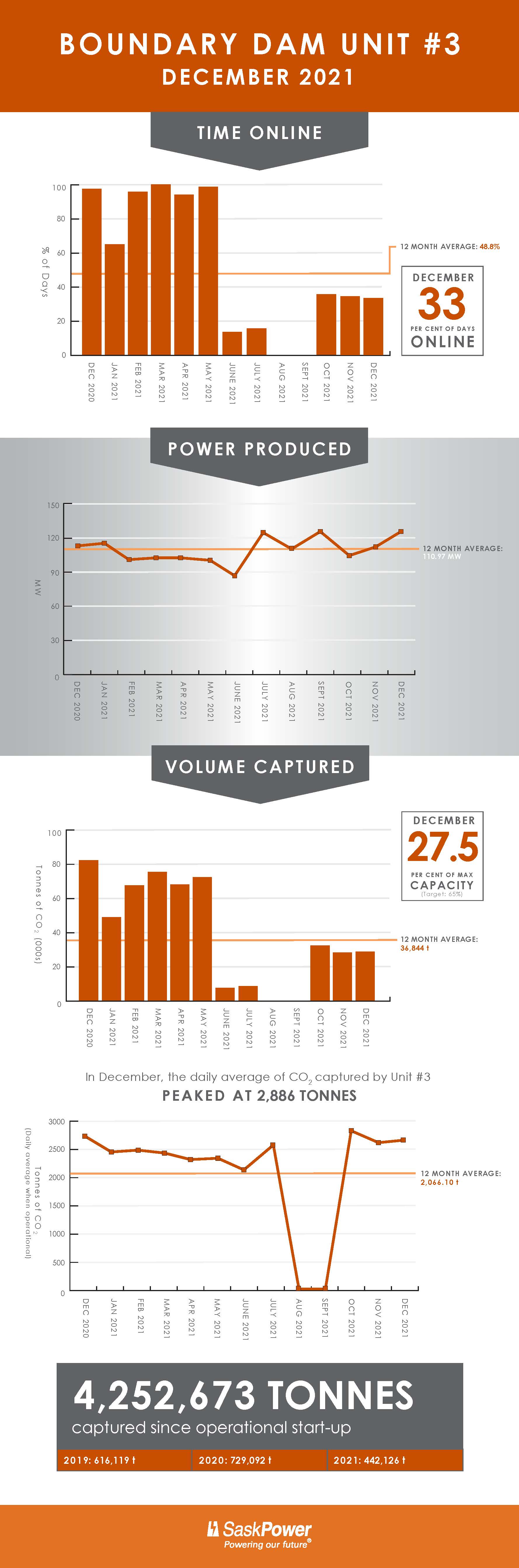 BD3 Status Update: December 2021